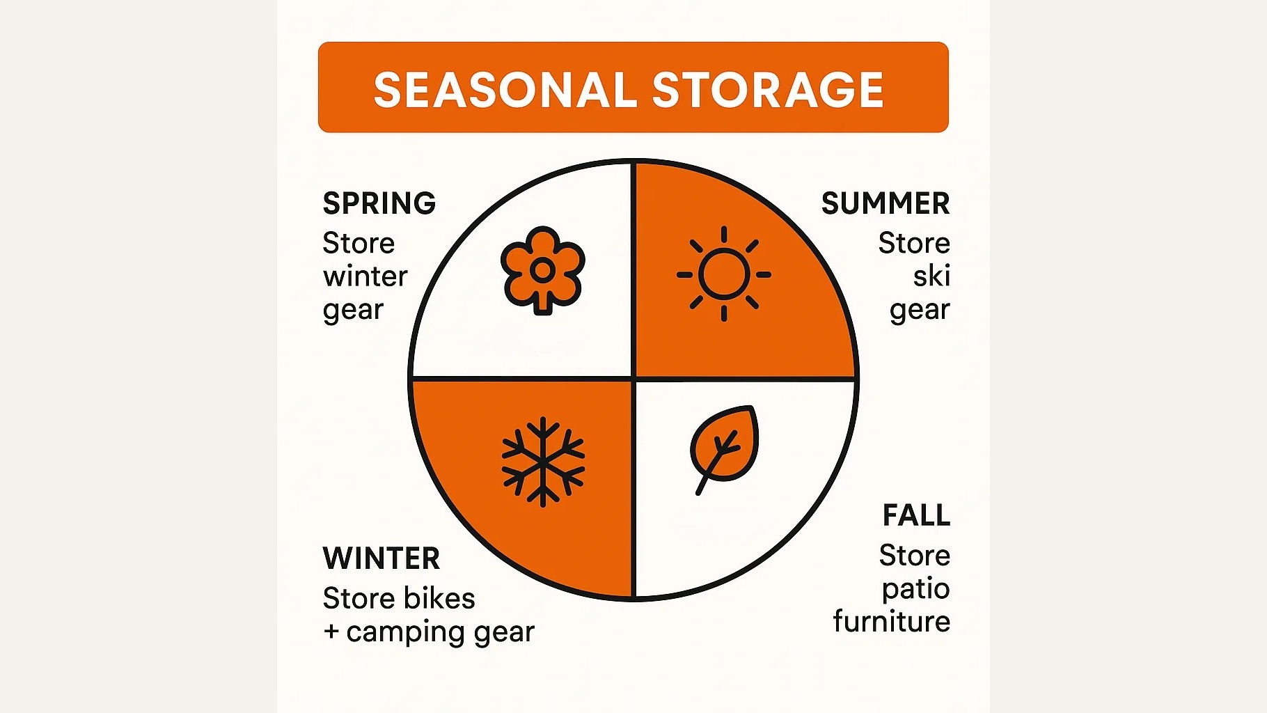 Seasonal Storage Rotation Tips | Storage Corner